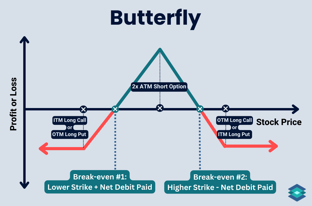 Butterfly Options Strategy: Beginner's Guide | TradingBlock